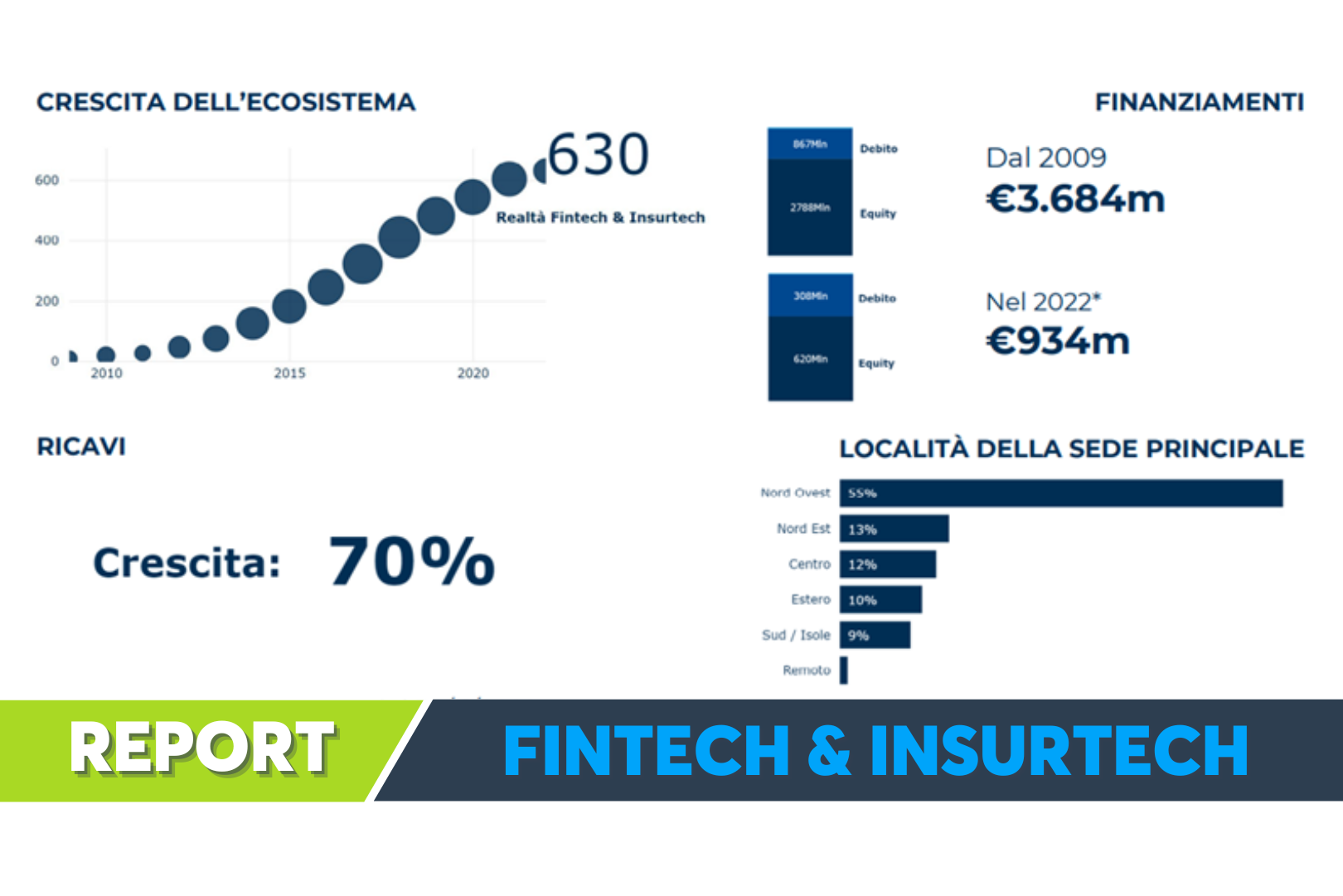 Osservatorio Fintech&Insurtech 2022